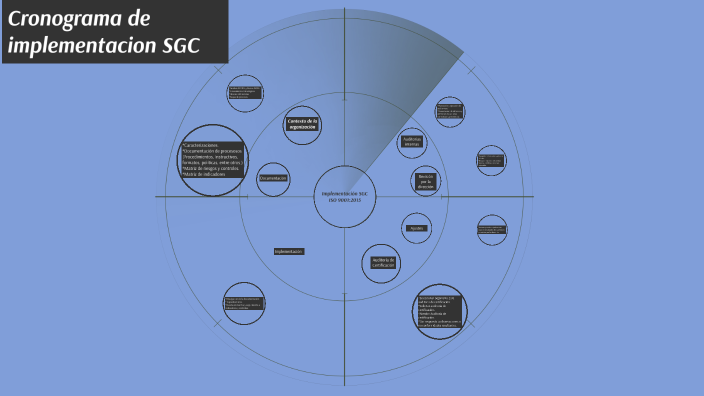 Cronograma de implementación SGC by Tatiana Callejas on Prezi