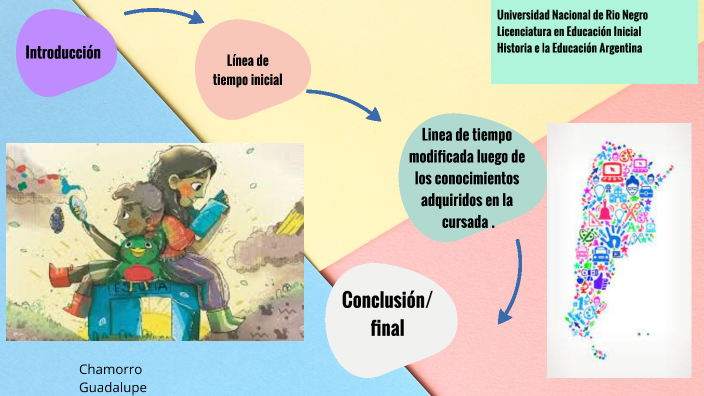 HISTORIA DE LA EDUCACION linea de tiempo by Guada Chamorro on Prezi