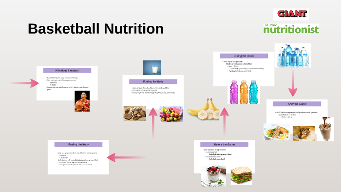 Basketball Nutrition by Madelyn Barrows on Prezi