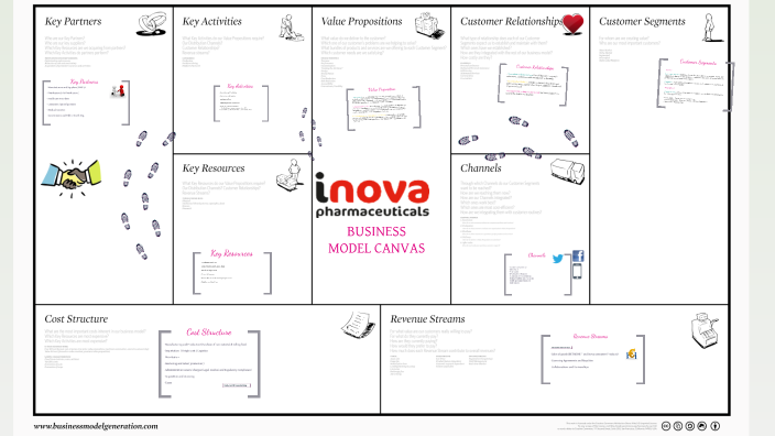 INOVA Business Model Canvas by Mohamed Ragab on Prezi