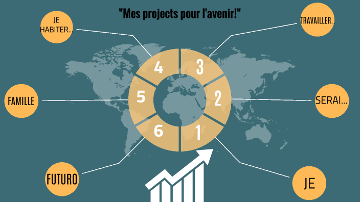 « Mes projets pour l’avenir » by Gio Lica on Prezi