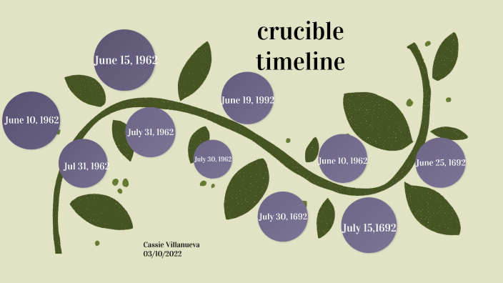 crucible timeline by cassie villanueva on Prezi
