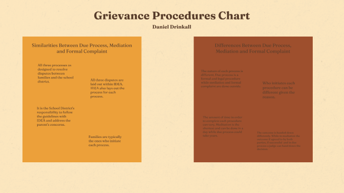 Grievance Procudre Chart by Daniel Drinkall on Prezi