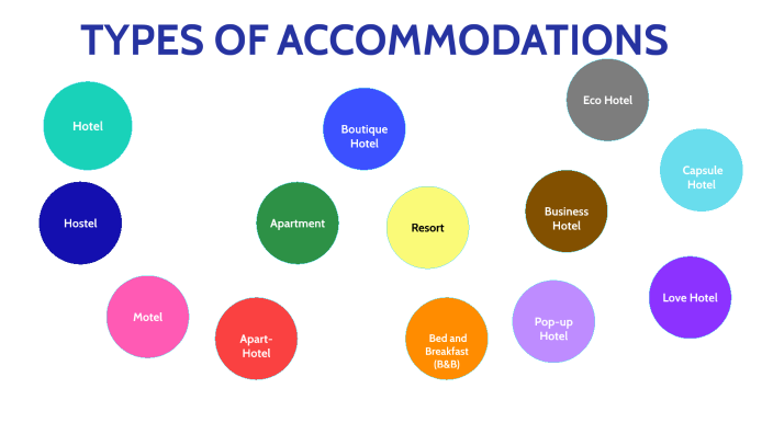 TYPES OF ACCOMMODATIONS by Jackselys Del Valle Heredia Lunar on Prezi
