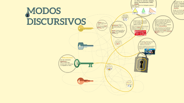 MODOS DISCURSIVOS by on Prezi