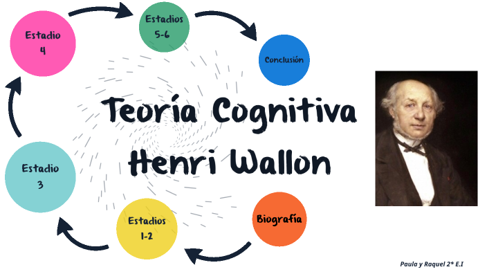 Teoría de H. Wallon by Paula Tajuelo on Prezi