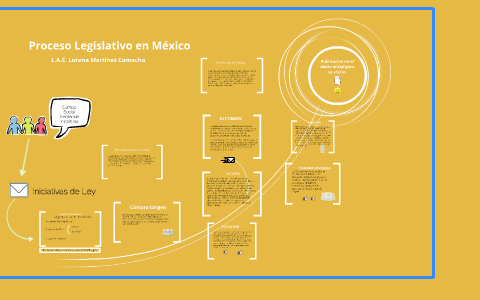 Proceso Legislativo en México by Lorena Martinez Camacho on Prezi