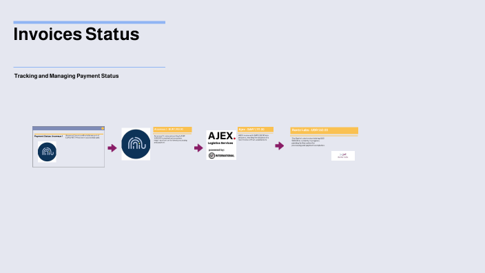 Accounts Payable Invoices Status by sara alasmari on Prezi