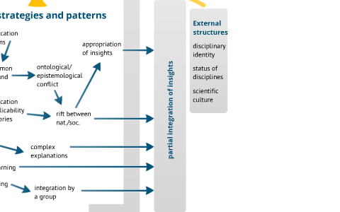 IDR Process by Tatiana Sokolova on Prezi