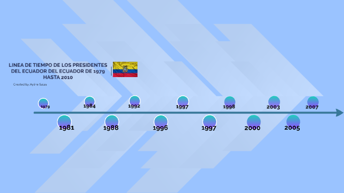LINEA DE TIEMPO DE LOS PRESIDENTES DEL ECUADOR DEL ECUADOR DE 1979 ...