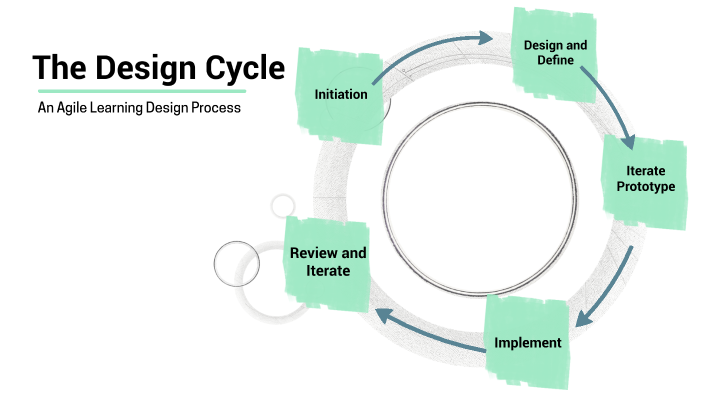 The Design Cycle by Sarah Pawlowski on Prezi