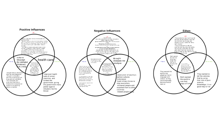 Venn diagram Imperialism Asia - David Vo by David Vo on Prezi