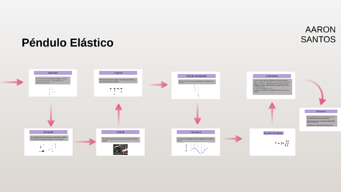 Pendulo Elastico by Aaron Santos on Prezi