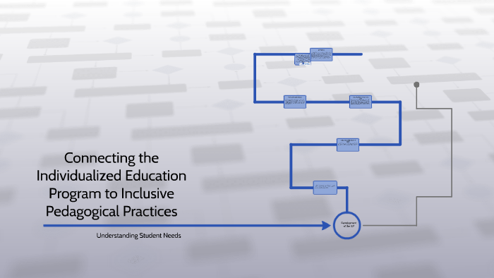 Connecting the Individualized Education Program to Inclusive by ...