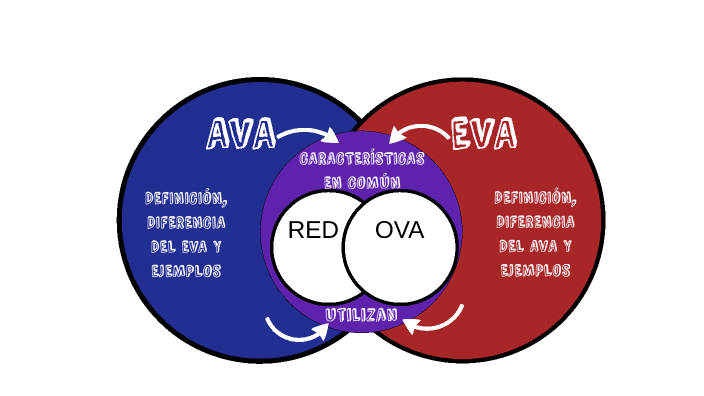 EVA, AVA, OVA, RED by Jorge Grijalba on Prezi