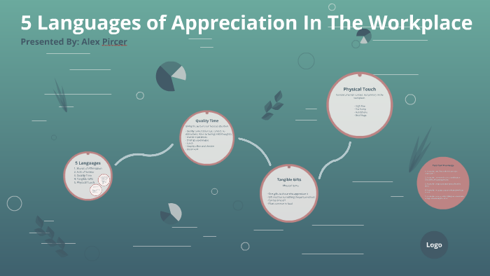 5 Languages of Appreciation In The Workplace by on Prezi