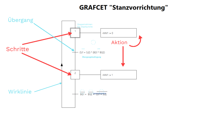 GRAFCET by Thorben Weit on Prezi