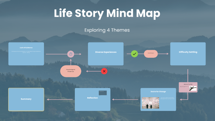 Life Story Mind Map by Inna Ottelin on Prezi