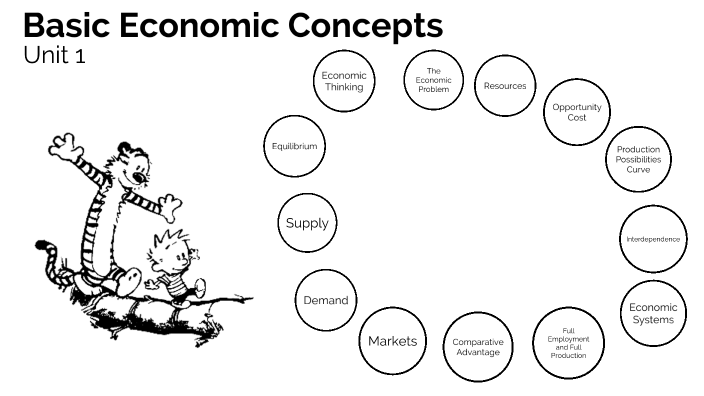 AP Unit 1: Basic Economic Concepts by Brent Shibla on Prezi