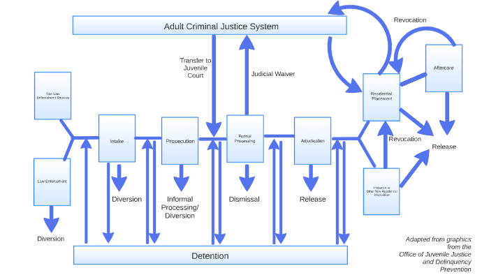Juvenile Justice System Flow Chart (adapted from OJJDP) by Atasi Uppal ...
