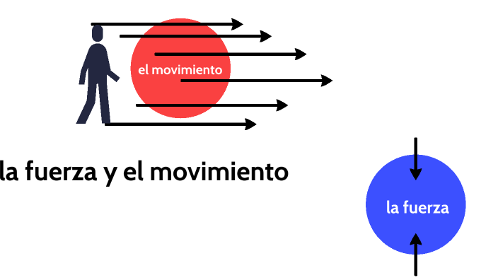 El movimiento y la fuerza by Kaiya Houstoun on Prezi