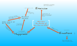 Motivation Concept Map by Lauren Campbell on Prezi