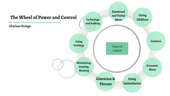 The Wheel of Power and Control by Clarissa Griego on Prezi