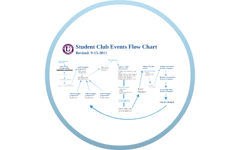 GSA Flowchart by Nathan Storey on Prezi