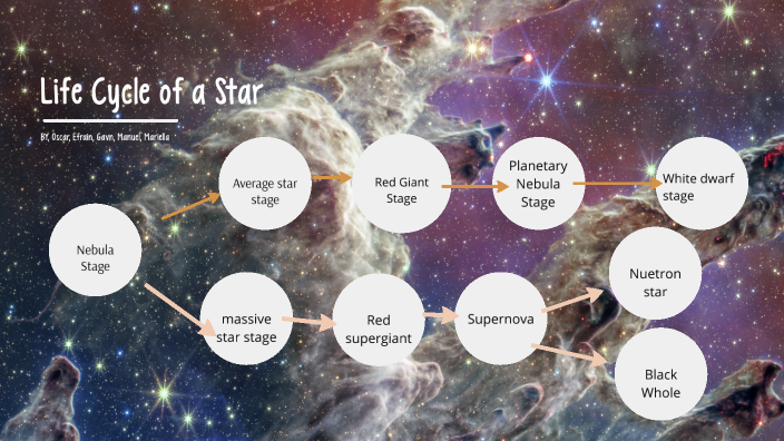 star guis by Oscar Serrano on Prezi