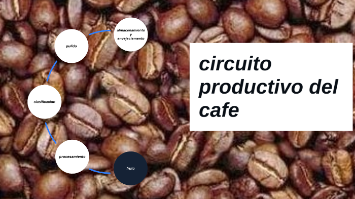 circulo productivo del cafe by imanol etcheverry isturiz on Prezi
