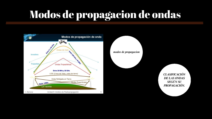modos de propagacion de ondas by Elias XIV on Prezi