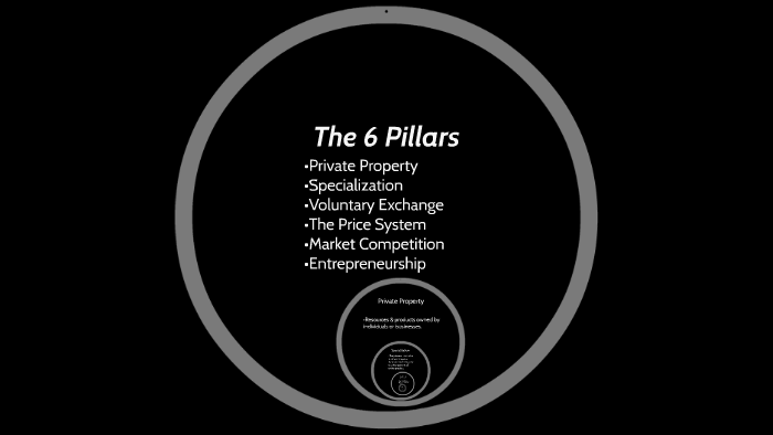 6 PILLARS OF FREE ENTERPRISE by gillian thomas on Prezi