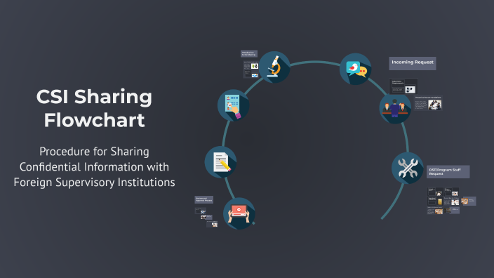 CSI Sharing Flowchart by Amber Pittman on Prezi