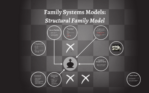 Family Systems Models: by Katina Walker on Prezi