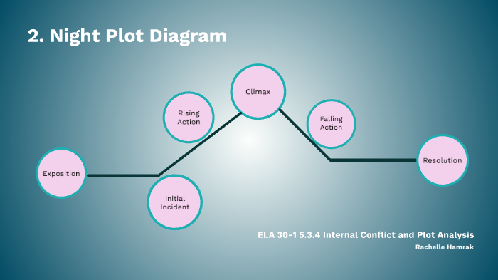 Night - Plot Diagram by Rachelle Hamrak on Prezi