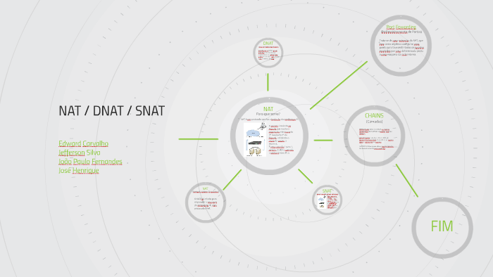 NAT / DNAT / SNAT by Edward Carvalho on Prezi