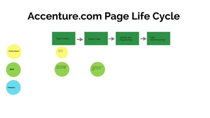 Accenture.com Page Life Cycle by Kenny Zeta on Prezi