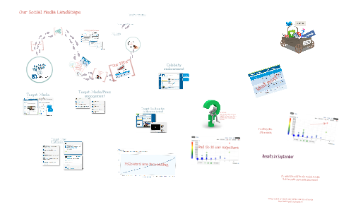 Social Media @ Aldermore - To David Soskin by Helen Walsh on Prezi