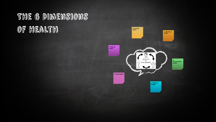 The 6 Dimensions of Health by Organization for Islamic Learning on Prezi