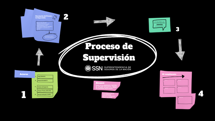 Proceso Supervisión by Ariel Spagnoli on Prezi