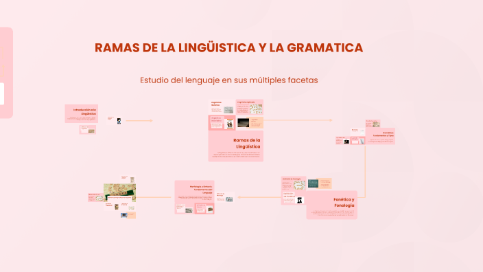 RAMAS DE LA LINGÜISTICA Y LA GRAMATICA by Alejandra Mansour on Prezi
