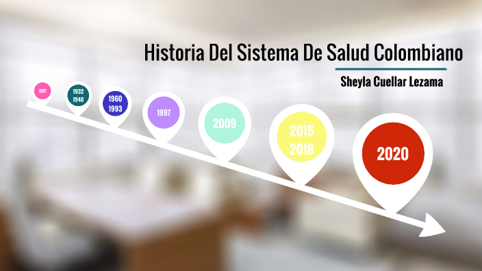 Historia del sistema de salud colombiano by sheyla brigid cuellar lezama on Prezi