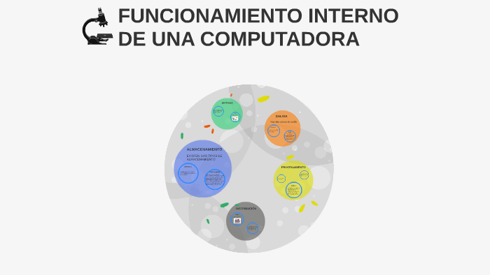 FUNCIONAMIENTO INTERNO DE UNA COMPUTADORA by ivette vazquez
