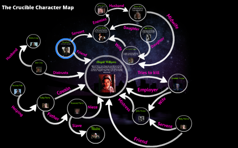 The Crucible Character Map by Samantha Davis on Prezi