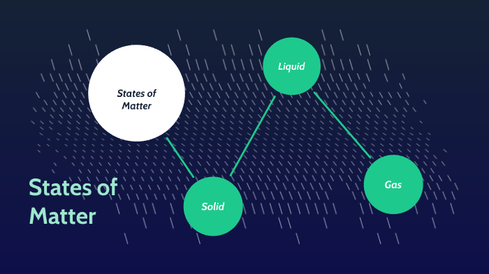 States of Matter by Mallory Schaffer on Prezi