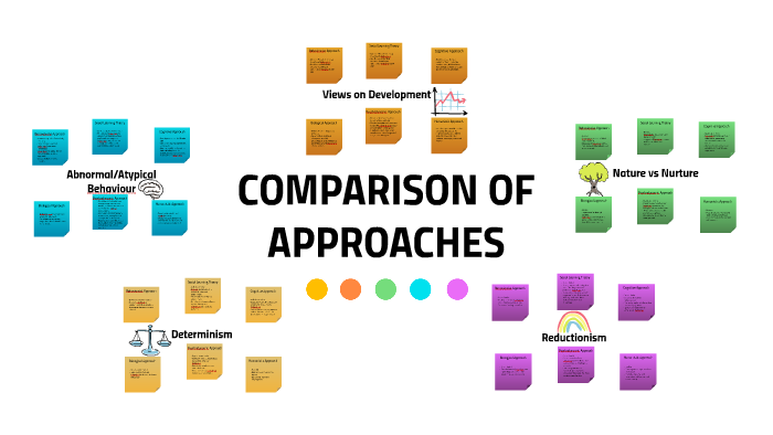 Comparison of Approaches by Rachel D on Prezi