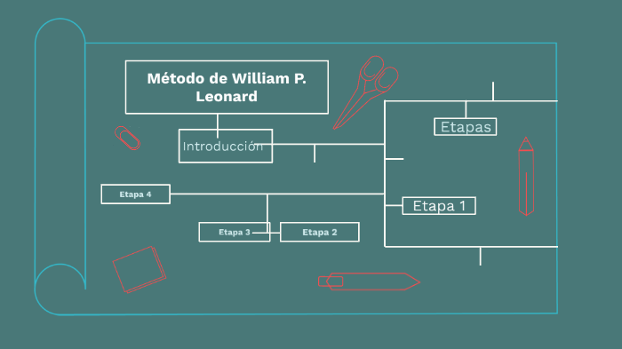 Metodo de William by Dylan JF on Prezi