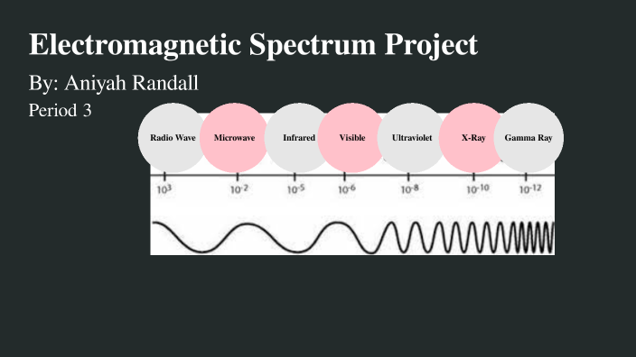EM Spectrum Project by Aniyah Randall on Prezi
