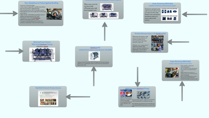 Final RotoProne Therapy Presentation by Christina Legotti on Prezi