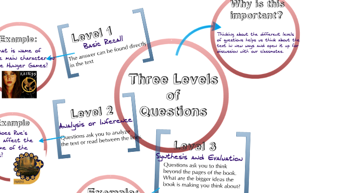 Levels of Questioning by Lauren Bell on Prezi